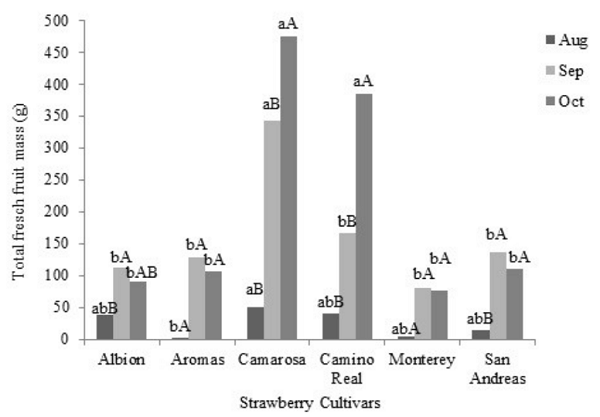 Morpho-phenological and agronomic performance of strawberry cultivars ...