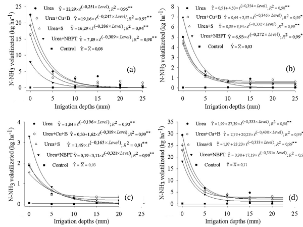 Ammonia loss from protected urea in soil under different irrigation depths