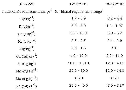 Establishment of leaf nutrient patterns for the nutritional diagnosis ...