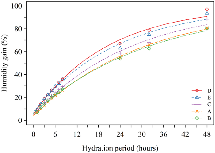 Water absorption and storage tolerance of soybean seeds with ...