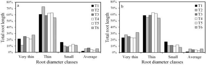 Root distribution and its relations with soil chemical attributes and ...