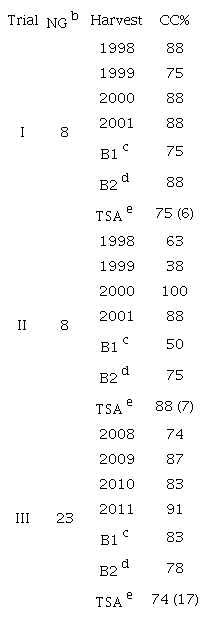 Conilon coffee outturn index: a precise alternative for estimating ...
