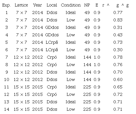 Spatial variability in evaluation experiments of corn genotypes in the ...