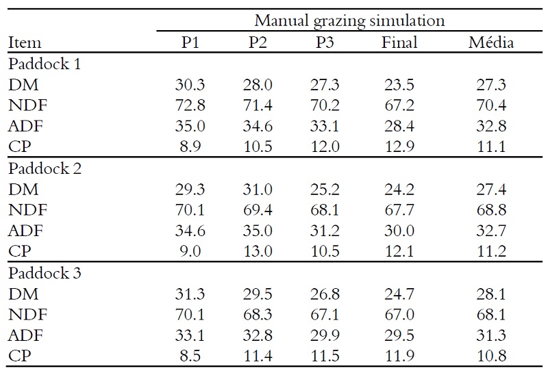 Performance of Holstein-Gyr crossbred heifers on pasture of Brachiaria ...