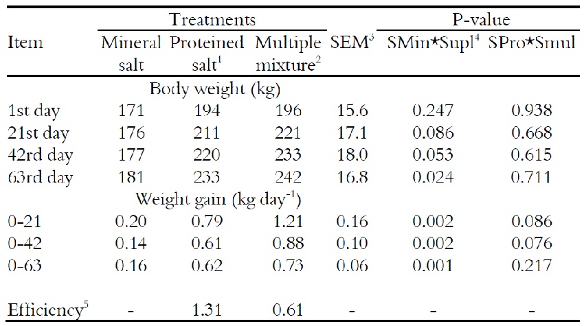 Performance of Holstein-Gyr crossbred heifers on pasture of Brachiaria ...