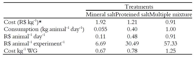 Performance of Holstein-Gyr crossbred heifers on pasture of Brachiaria ...