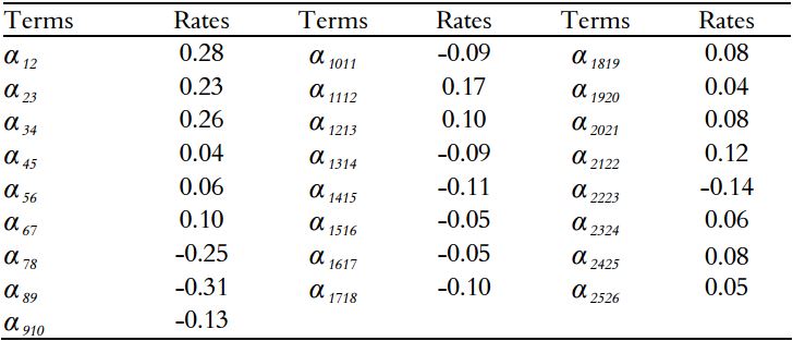 Generalized estimating equations to evaluate the dependence of lifetime in confined Africanized bees