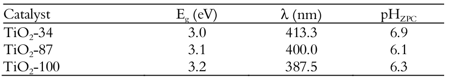 Photodegradation of sugarcane vinasse: evaluation of the effect of vinasse pre-treatment and the ...