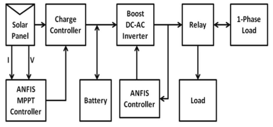 Compatibility of Anfis controller and FPGA in solar power generation ...
