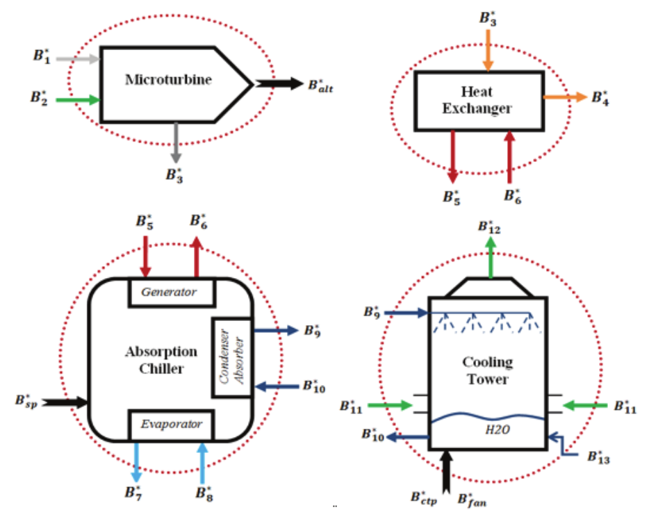 Techno-economic and Exergoeconomic Analysis of a micro cogeneration ...