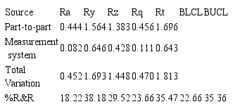 Comparisons of multivariate GR&R methods using bootstrap confidence interval