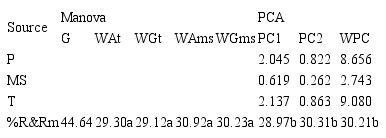 Comparisons of multivariate GR&R methods using bootstrap confidence interval