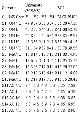Comparisons of multivariate GR&R methods using bootstrap confidence interval