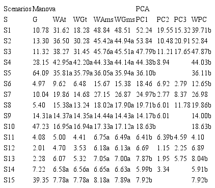 Comparisons of multivariate GR&R methods using bootstrap confidence interval