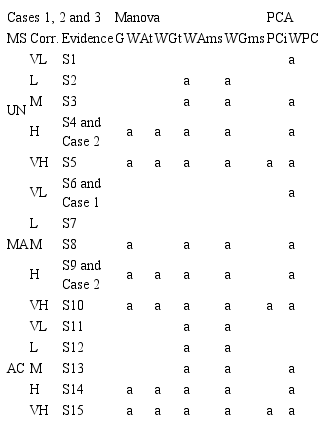 Comparisons of multivariate GR&R methods using bootstrap confidence interval