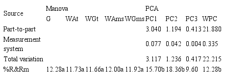Comparisons of multivariate GR&R methods using bootstrap confidence interval