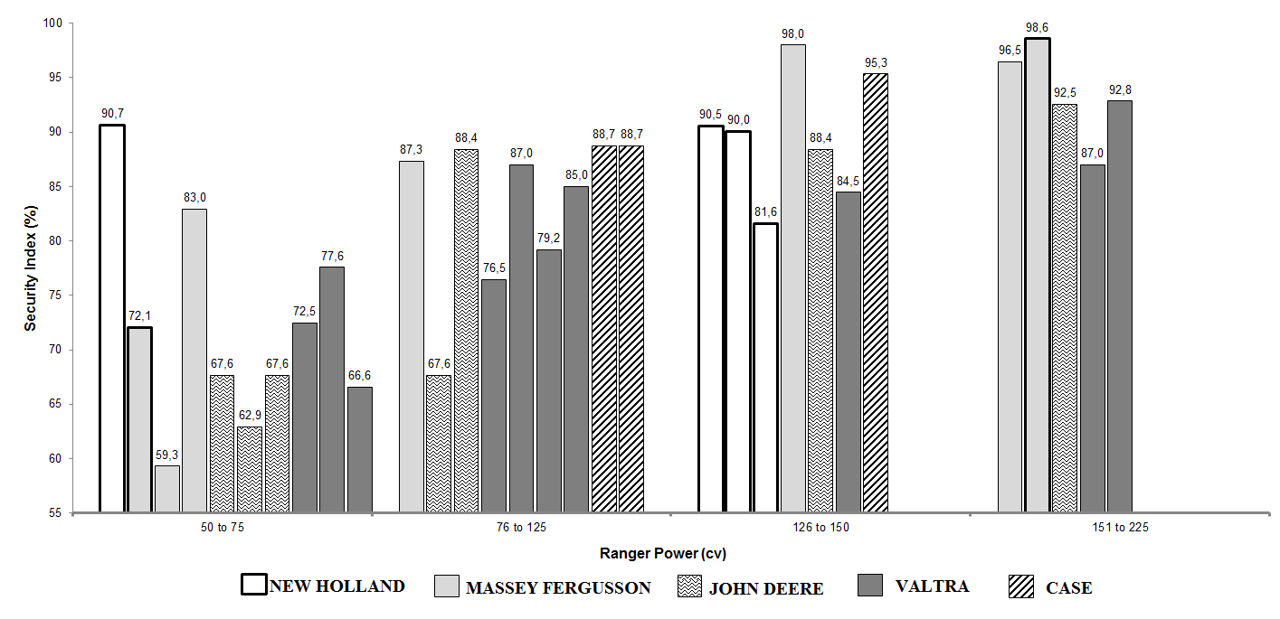 Safety index for agricultural tractors