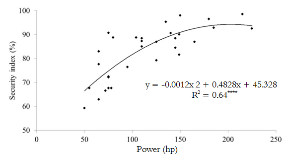 Safety index for agricultural tractors