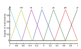 dSPACE real time implementation of fuzzy PID position controller for vertical rotating single ...