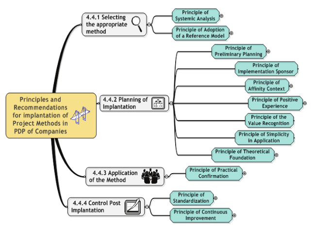 Principles and recommendations for implementation of design methods in the product development ...