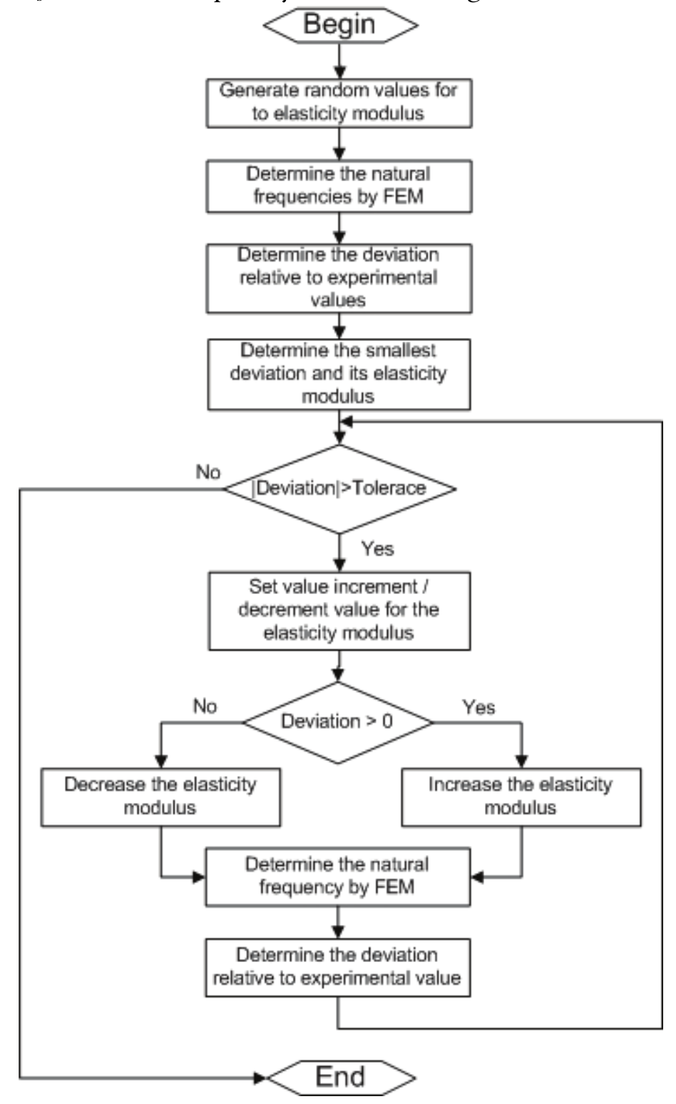 Dynamic test for determining the elastic modulus of coffee fruit-stem ...