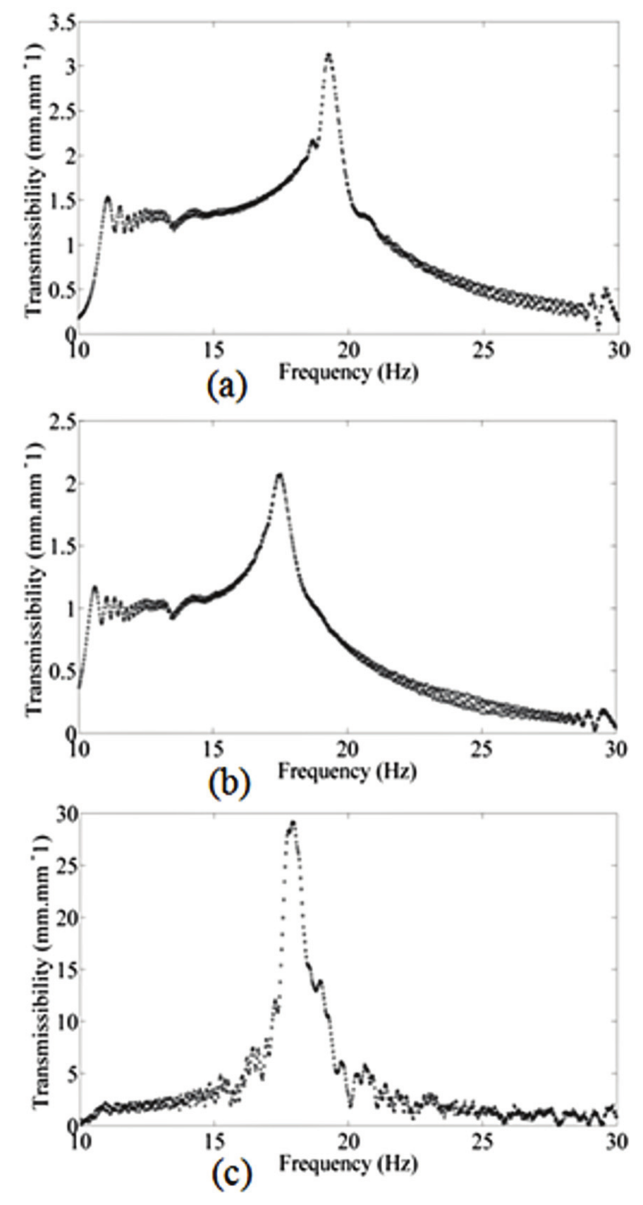 Dynamic test for determining the elastic modulus of coffee fruit-stem ...