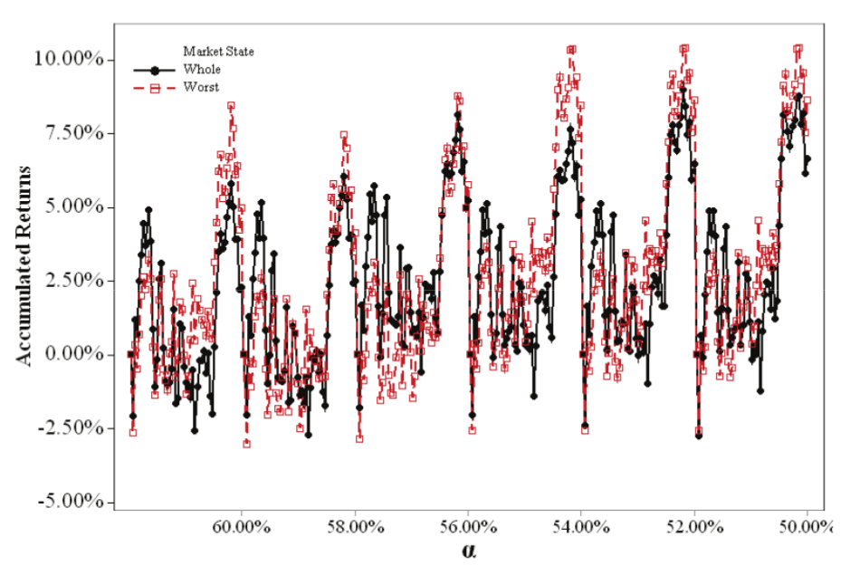 Stochastic evaluation of robust portfolios based on hierarchical clustering and worst-case scenarios