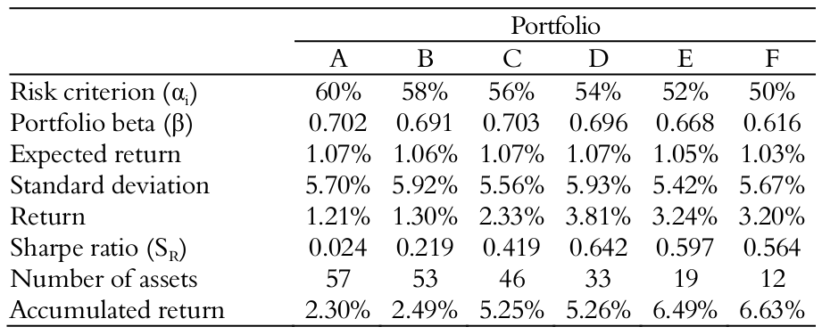 Stochastic evaluation of robust portfolios based on hierarchical clustering and worst-case scenarios