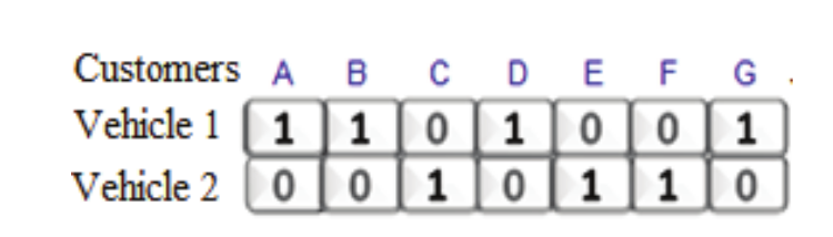 A hybrid approach based on genetic algorithm and nearest neighbor heuristic for solving the ...