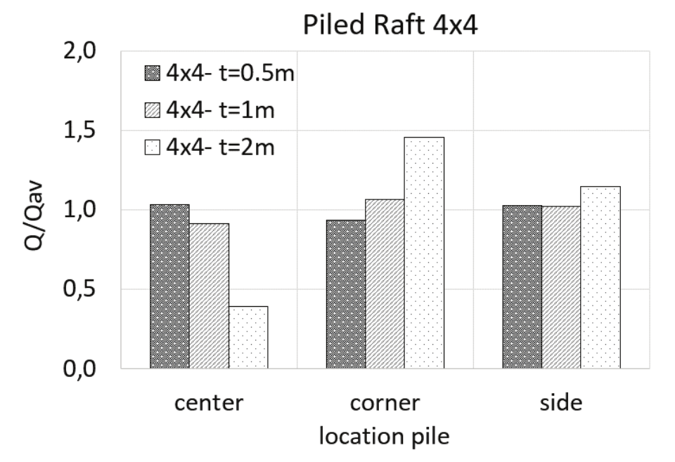 Influence of relative stiffness on the behavior of piled raft foundations