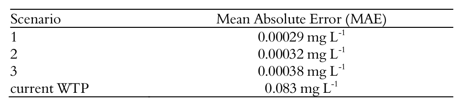 Artificial neural networks to control chlorine dosing in a water ...
