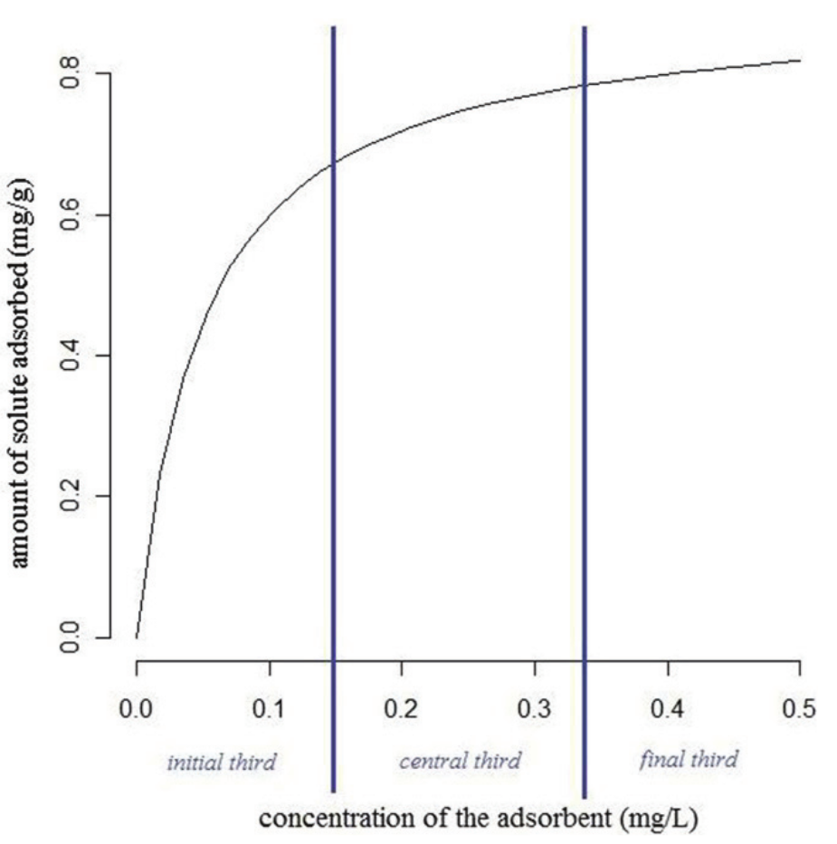 Langmuir adsortion isotherm with regular and irregular autoregressive ...