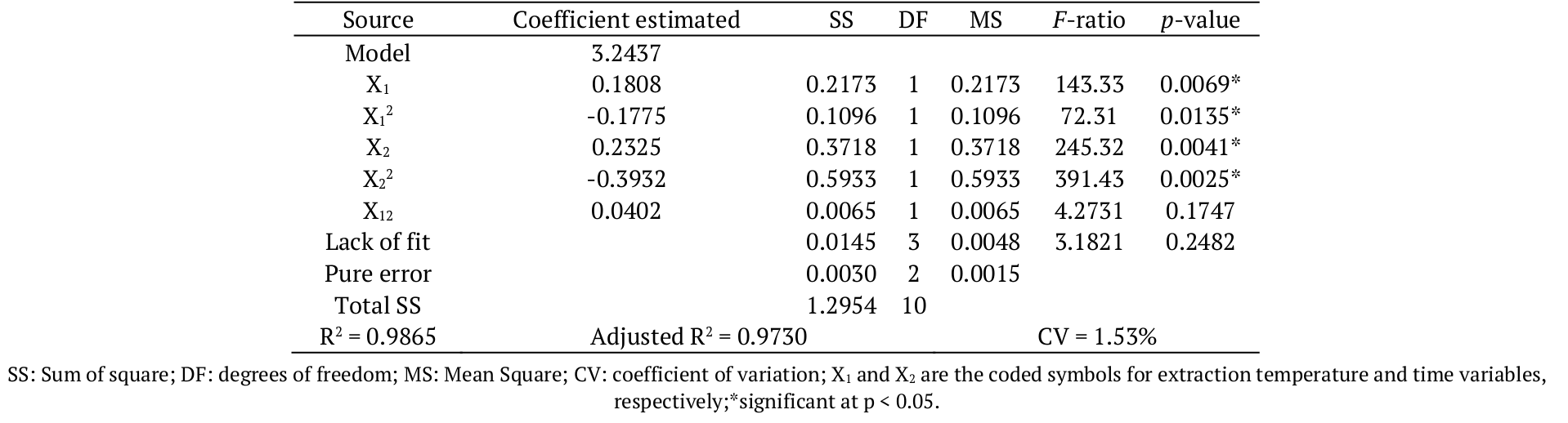 Purification of phenolic compounds from genipap (Genipa americana L.) extract by the ultrasound ...