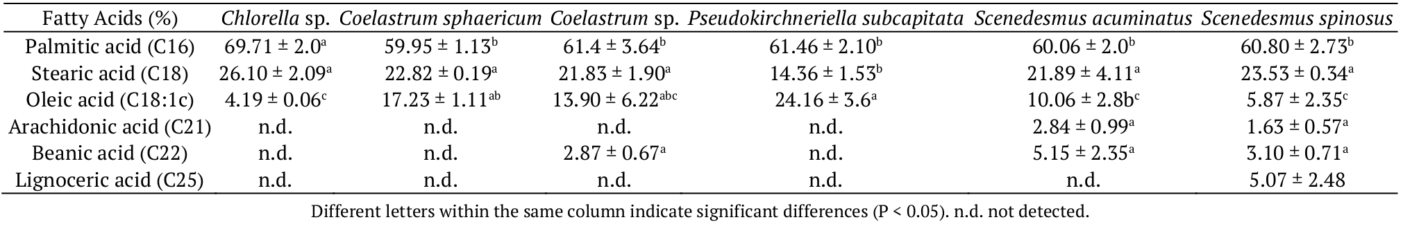 Characterization of different microalgae cultivated in open ponds