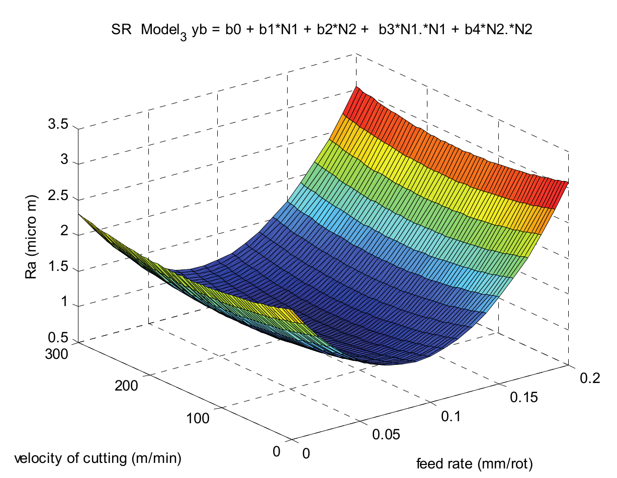 Correlation Analysis Of The Roughness As Function Of Cutting Speed And Feed Rate The Roughness