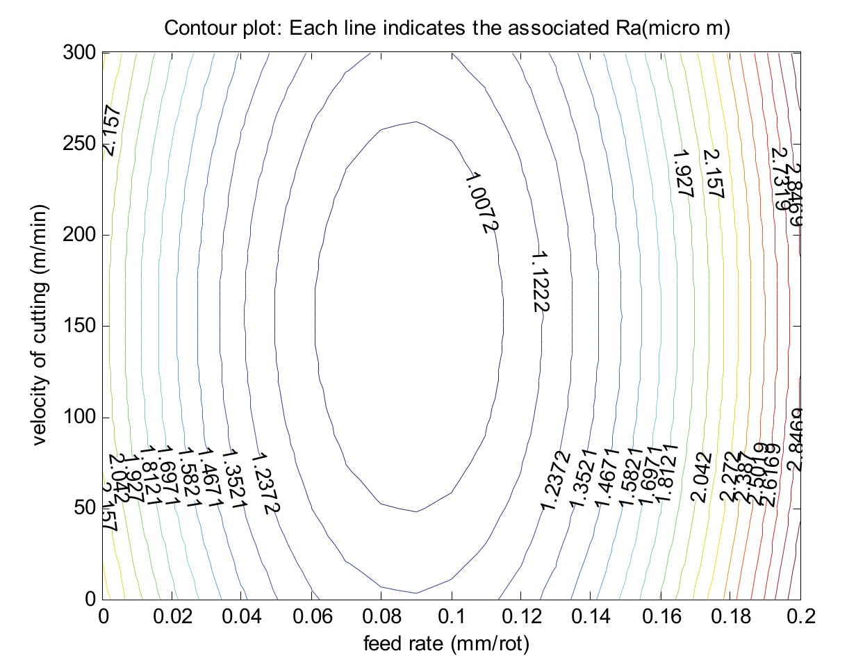 Correlation Analysis Of The Roughness As Function Of Cutting Speed And Feed Rate The Roughness