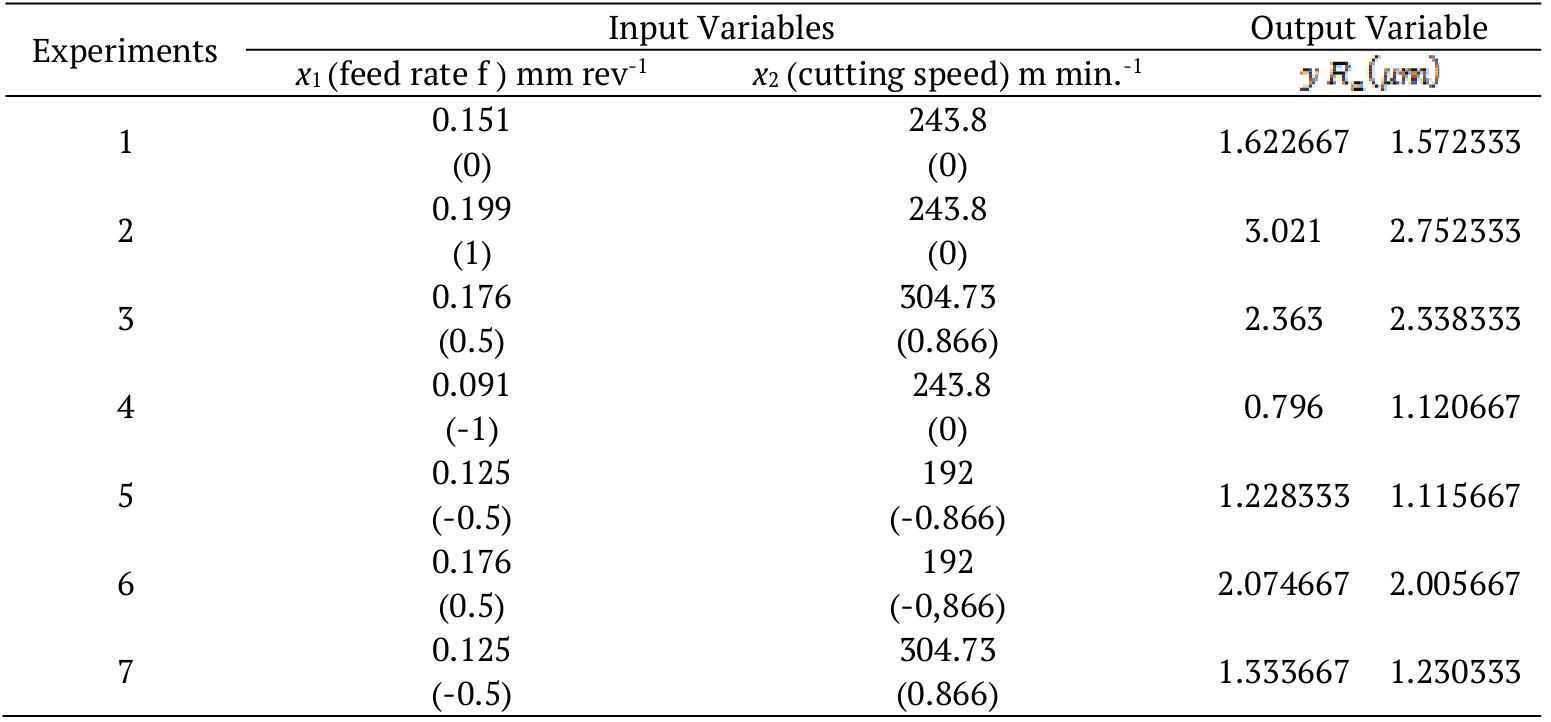 Correlation Analysis Of The Roughness As Function Of Cutting Speed And Feed Rate The Roughness