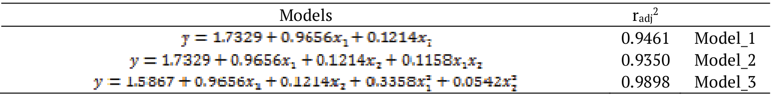 Correlation Analysis Of The Roughness As Function Of Cutting Speed And Feed Rate The Roughness