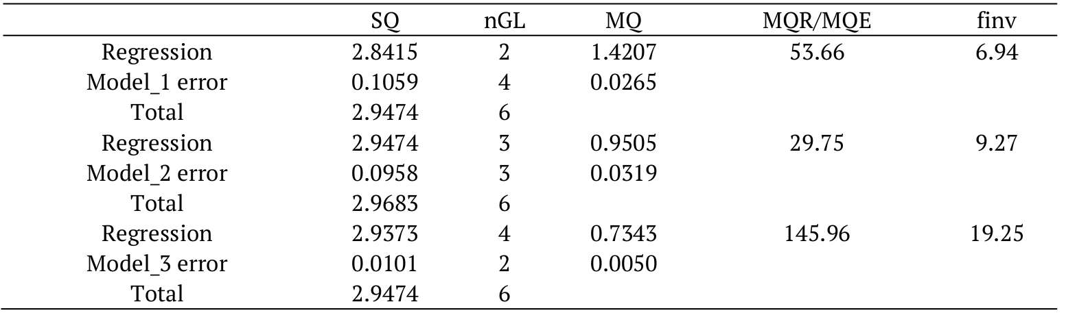 Correlation Analysis Of The Roughness As Function Of Cutting Speed And Feed Rate The Roughness
