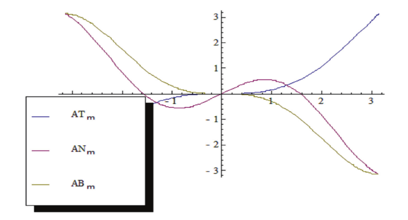 A new version of energy for involute of slant helix with bending energy ...