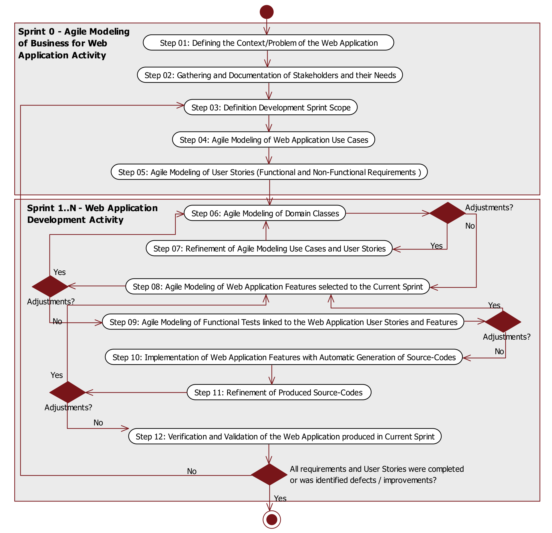 A framework for web applications using an Agile and Collaborative Model ...