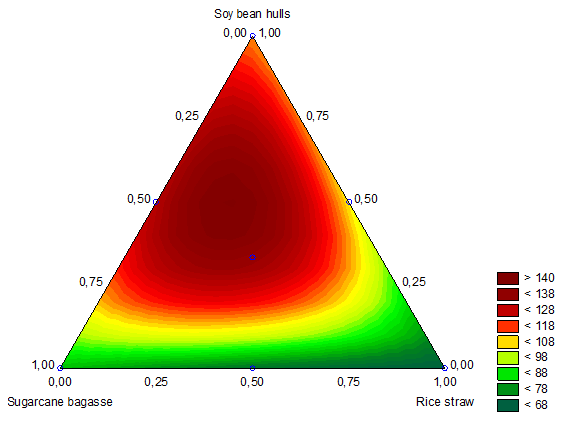 Effect of agro-industrial residues mixtures on the production of ...