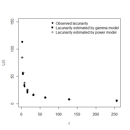 Estimation of lacunarity using gamma regression model