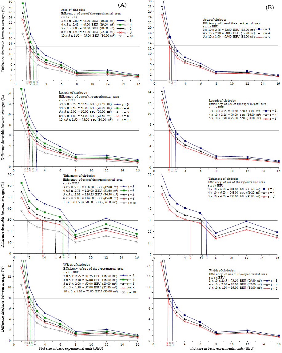 Optimal plot size for experimental trials with Opuntia cactus pear