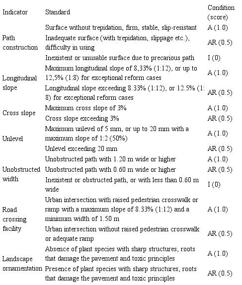 Accessibility index for urban walkable spaces
