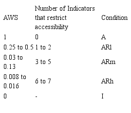 Accessibility index for urban walkable spaces