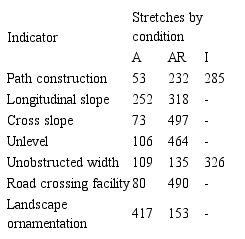 Accessibility index for urban walkable spaces