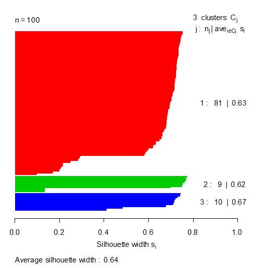 Non-hierarchical grouping: ‘K-mean’ and ‘K-medoid’ of plaques cisterns ...