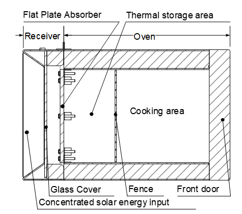 Technical analysis of an oven with coupled receiver for scheffler solar ...