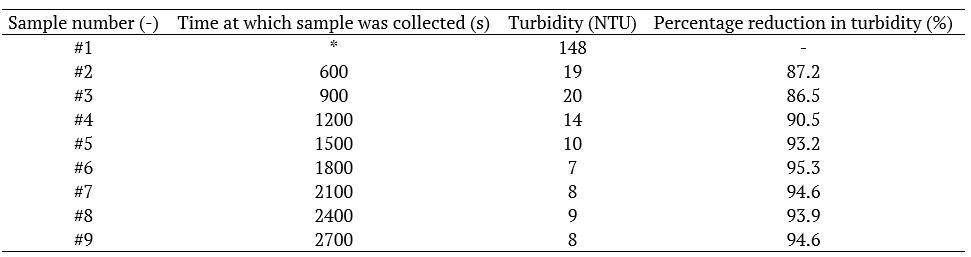 Natural agents as auxiliaries in water clarification: literature review ...